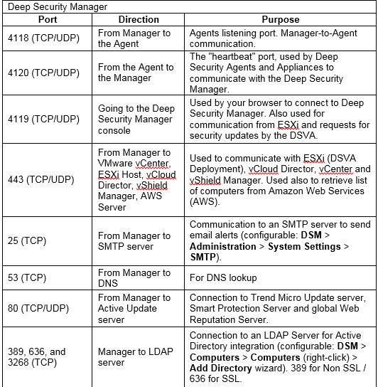 Trend Micro Deep Security 9.5 ( DSM ) -Part 1 | Techbrainblog