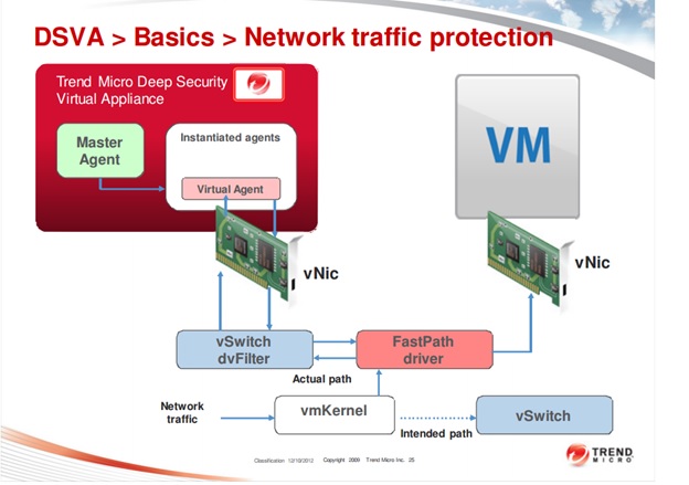 Trend Micro Deep Security 9.5 ( Deep Security Virtual Appliance-DSVA ...